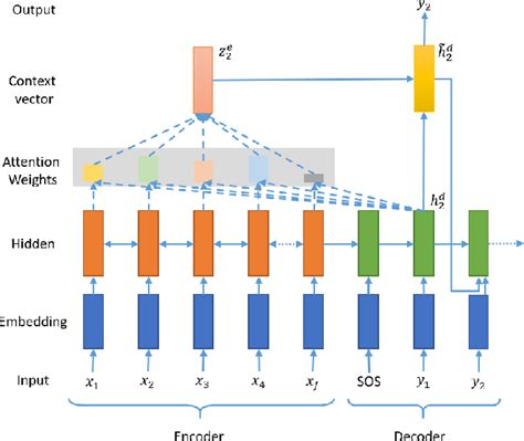 [pdf] neural abstractive text summarization with sequence to sequence models semantic scholar