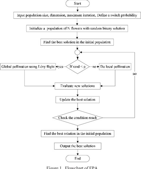 figure 1 from comparison solving discrete space on flower pollination algorithm pso and ga