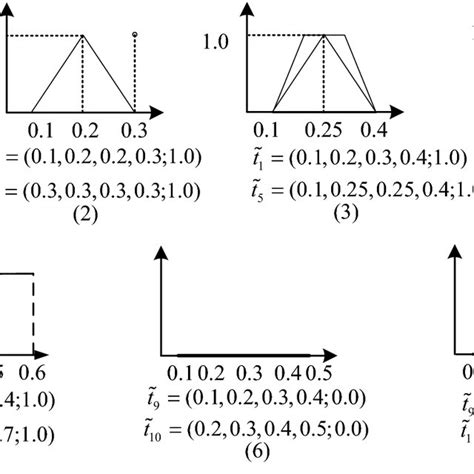 graphical representation of interval fuzzy number and real number download scientific diagram