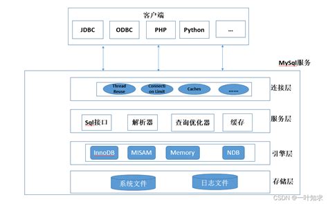 浅谈mysql体系结构，这下总该懂了吧。 csdn博客