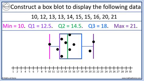 How To Understand And Compare Box Plots