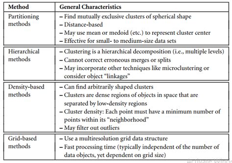 partitional clustering using clarans method with python example by yash dagli analytics