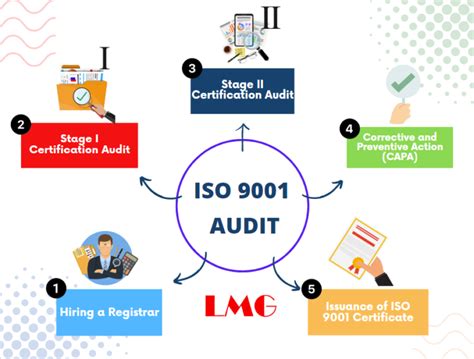 What Is ISO 9001 Audit LMG New York
