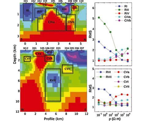 nonlinear sensitivity tests for 2d magnetotelluric inversion models download scientific diagram