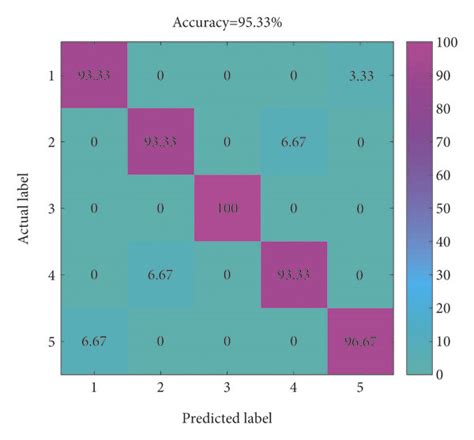 the confusion matrix of the seven feature extraction models download scientific diagram