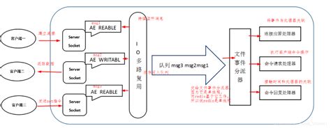 第十一节：redis6 0新特性、剖析线程模型 单线程和多线程 yaopengfei 博客园