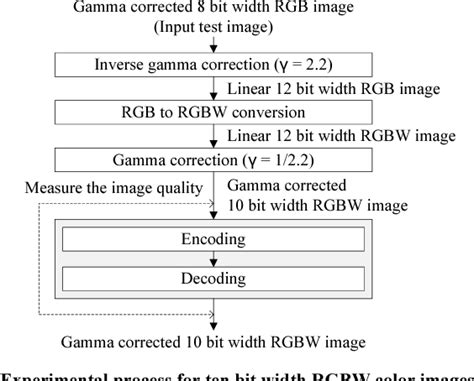 rgbw image compression by low complexity adaptive multi level block truncation coding semantic