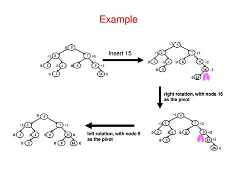 avl search trees inserting in an avl tree insertion implementation ppt download