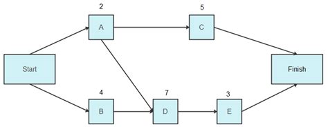 How To Draw A Network Diagram In Project Management
