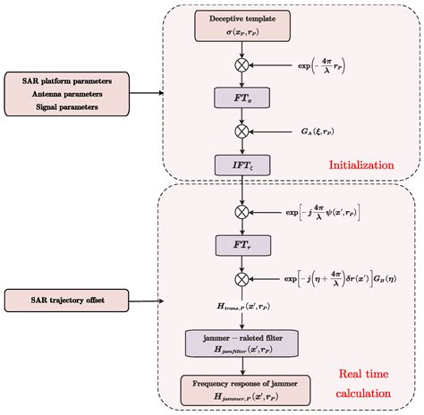 remote sensing free full text hybrid domain efficient modulation based deceptive jamming