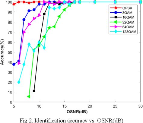 figure 2 from joint modulation format identification and osnr estimation using complex valued