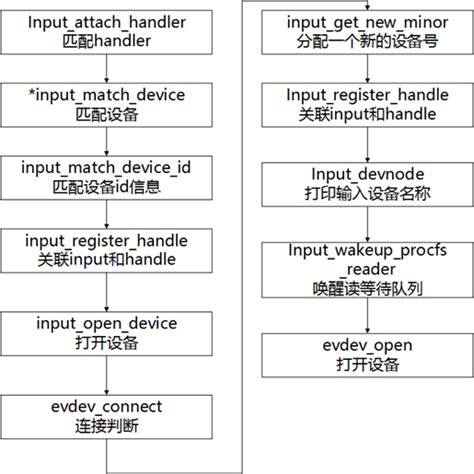 linux input 子系统详解 input子系统详解 csdn博客