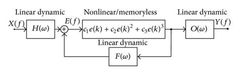 wiener a and hammerstein b models download scientific diagram