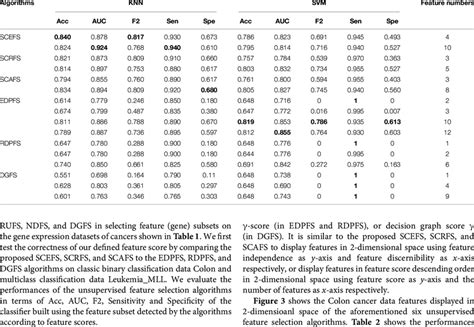 performance comparison of knn and svm classifiers on colon dataset by download scientific