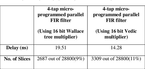 table ii from implementation of 4 tap sequential and parallel micro programmed based digital fir