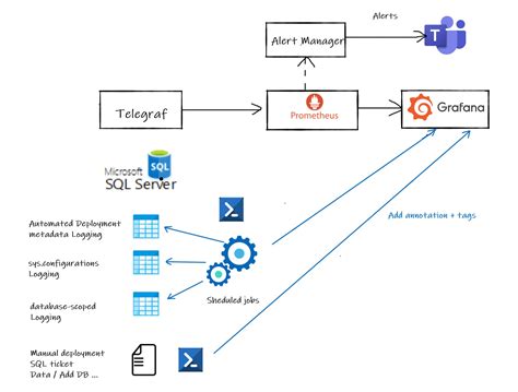 Why We Moved SQL Server Monitoring On Prometheus And Grafana David