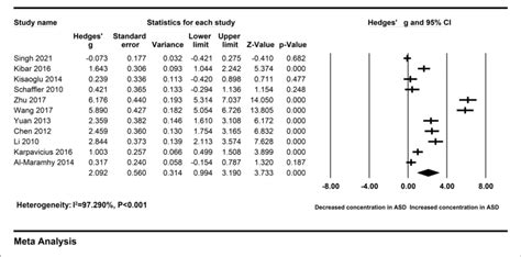 forest plot for the random effect meta analysis download scientific diagram