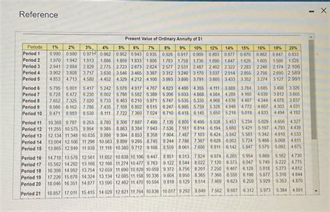 Solved Calculate The Present Value Of The Following Future Chegg