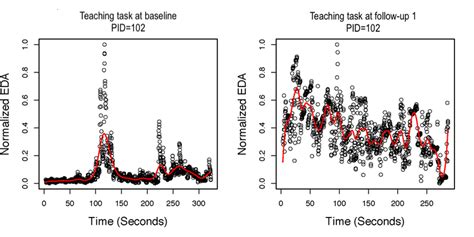 local linear regression with autoregressive errors for the teaching download scientific diagram