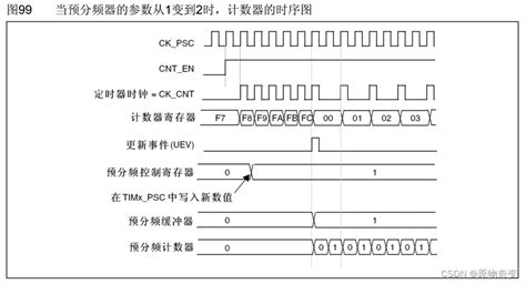 7、stm32 定时器（定时中断内外时钟源选择功能） stm32 定时器时钟源 csdn博客