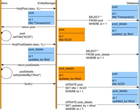 Read High Performance Java Persistence Leanpub