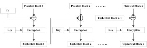 the operation of cbc encryption mode download scientific diagram