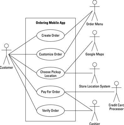 How To Draw A Use Case Diagram Partnermobile0