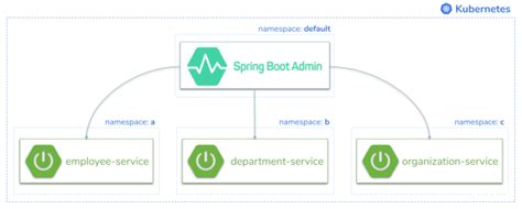 spring boot admin on kubernetes