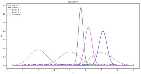 how to code gaussian mixture models from scratch in python