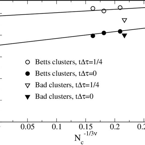antiferromagnetic phase diagram of the 3d hubbard model from our download scientific diagram