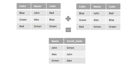 Implementing Sql Conditional Join Leveraging Column Values For