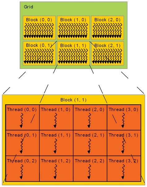 grid of thread blocks in cuda source cuda programming guide v6 5 download scientific diagram