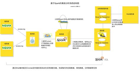 flume spark hive spark sql離線分析系統 程式人生