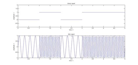 Matlab Simplified BINARY FREQUENCY SHIFT KEYING BFSK