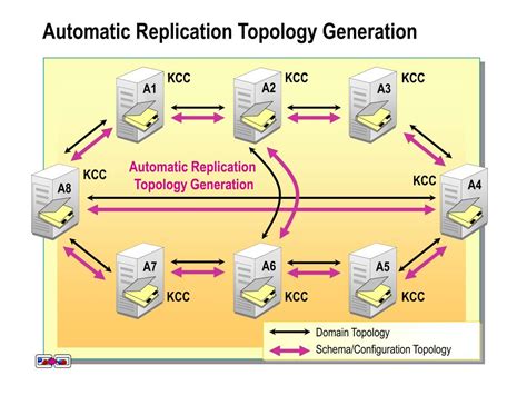 active directory replication topology diagram