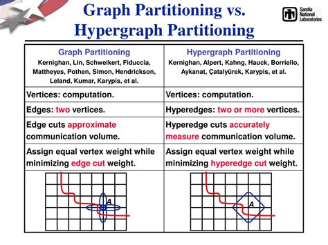 ppt parallel hypergraph partitioning for scientific computing powerpoint presentation id 3354373