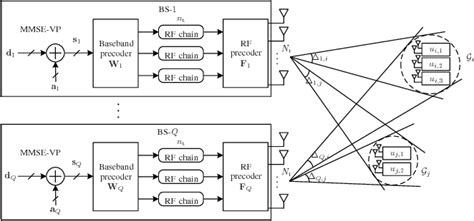 figure 1 from hybrid precoder design with mmse vp for multi cell massive mimo systems semantic