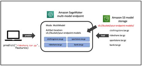How To Scale Machine Learning Inference For Multi Tenant Saas Use Cases Aws Machine Learning Blog
