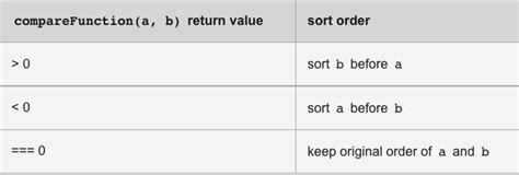 getting started with the javascript array sort method by toni t diep medium