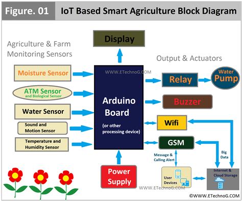 understand iot based smart agriculture system with block diagram etechnog