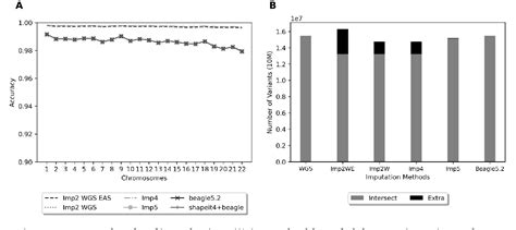 figure 2 from comparison of multiple imputation algorithms and verification using whole genome