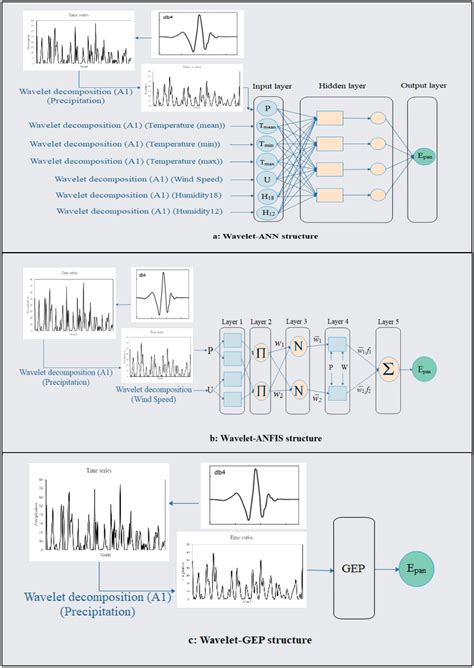 used wavelet hybrid approach a wann b wanfis and c wgep structure download scientific diagram