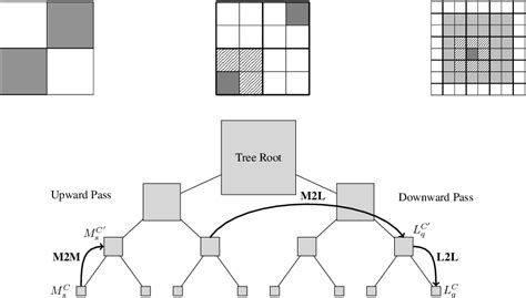 figure 2 from task based parallelization of the fast multipole method on nvidia gpus and