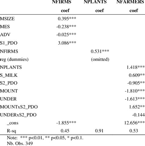 three stage least squares estimation results determinants of download table