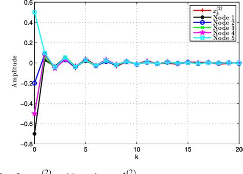 figure 3 from partial nodes based scalable h∞ consensus filtering with censored measurements