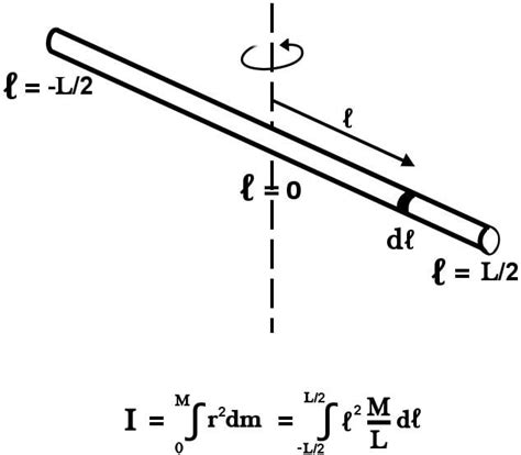 What Is Moment Of Inertia And How To Calculate It For A Rod ScienceABC