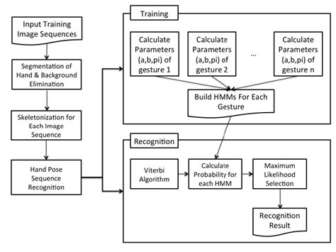 10 gesture recognition using hmms download scientific diagram