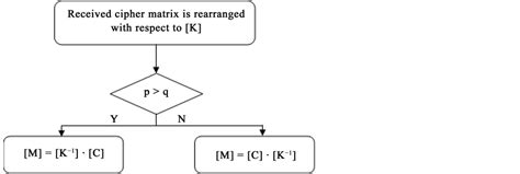 secured data transmission using modified lehs algorithm in wireless sensor network