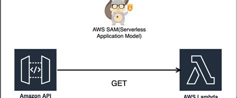 building a serverless application on aws with aws sam