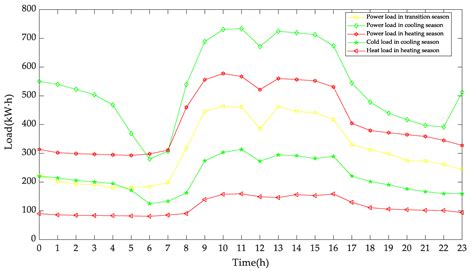 processes free full text multi objective optimal configuration of the cchp system